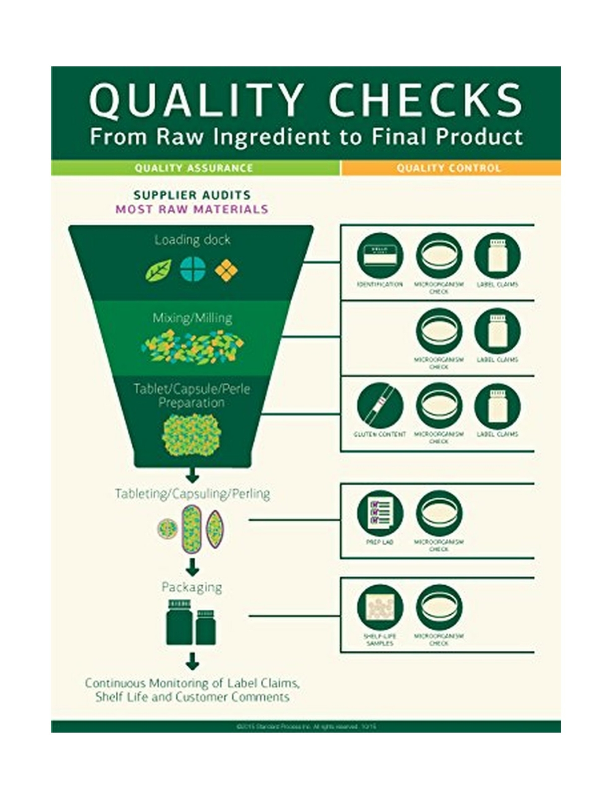 Standard Process Choline Health Fat Metabolism Supplement Supports ...