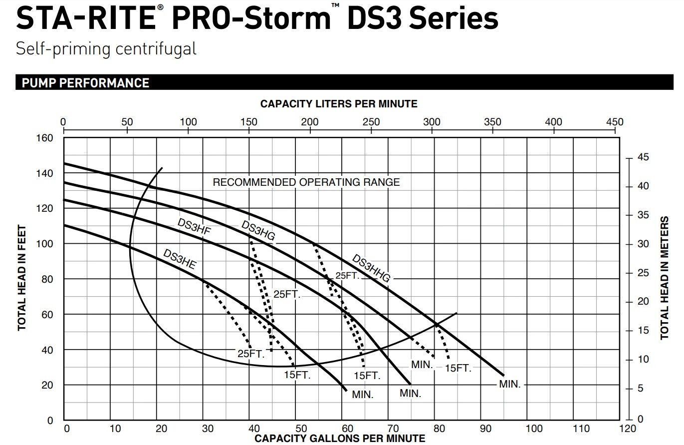 Pentair StaRite Sta-Rite Pro-Storm DS3HF 1-1/2 HP Centrifugal Pump | eBay