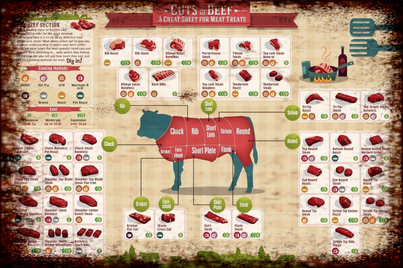 Butchers Cuts of Beef advertising vintage retro signs repro wall art ...