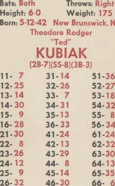 1973 APBA Baseball 1972 Season - Ted Kubiak for sale online | eBay UK