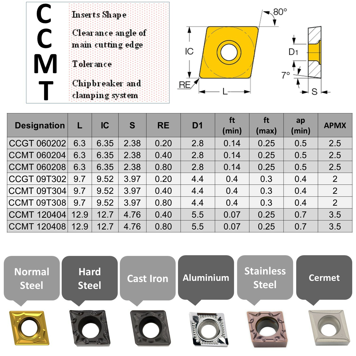 10pc CCMT 060204 060208 Turning Boring Indexable Lathe Carbide Inserts ...