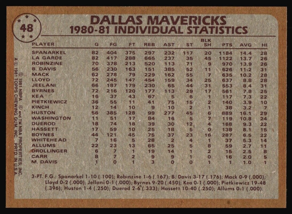 1981-82 Topps Jim Spanarkel / Tom LaGarde / Brad Davis #48 Dallas ...