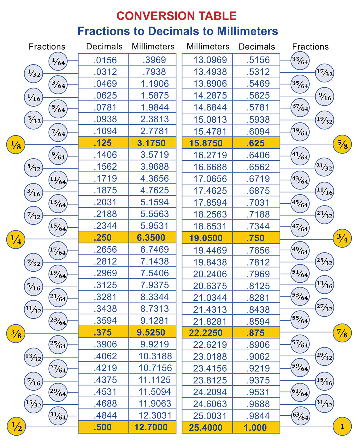 Fraction Decimal Conversion Chart Mm To Inches Conversion Chart For