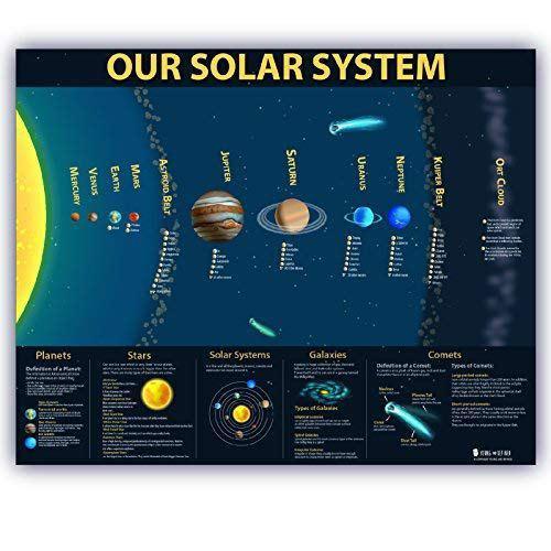 Planets In Our Solar System Labeled Poster Zazzlecom