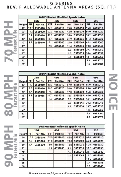 Rohn 25G Series 20' Basic Tower Kit | eBay