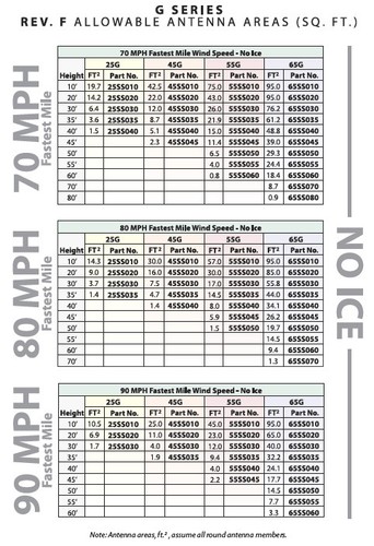 ROHN 25SS040 25G Series 40' Self Supporting Tower Kit + AS25G Rotator ...