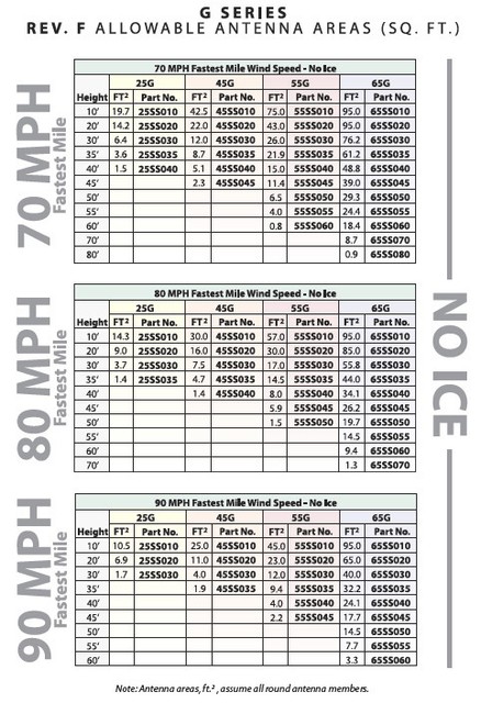 ROHN 25G 20' Self Supporting Tower with 25AG Top Section with Set Screw ...