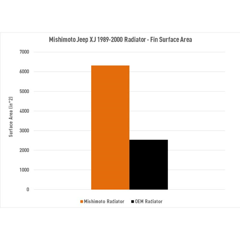 Mishimoto Performance Aluminum Radiator for 1989-2001 Jeep Cherokee XJ ...