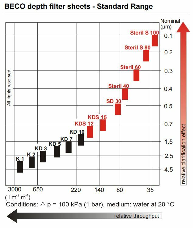 WINE BEER FILTER SHEET PAD 40x40CM 25x SA895 STERILE FILTER SEITZ BECO ...