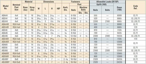 Simpson Strong-Tie ABU66Z 6 x 6 Adjustable Post Base ZMAX Galvanized 10 ...