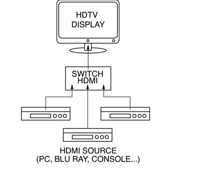 ELC SWITCH 3X1 HDMI ULTRA HD 4K V1.4 AUTOMATICO CON CAVO | eBay