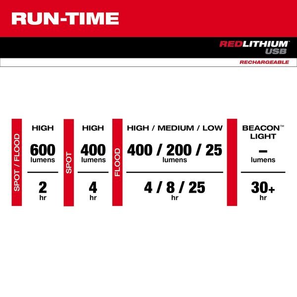 Milwaukee Tool 2116-21 Redlithium Usb Beacon Hard Hat Safety Light, 600 ...