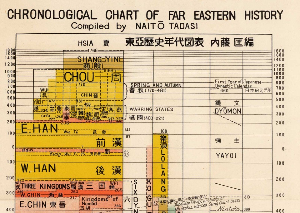 Chronological Timeline Chart of far Eastern History 6"x16" Wall Art ...