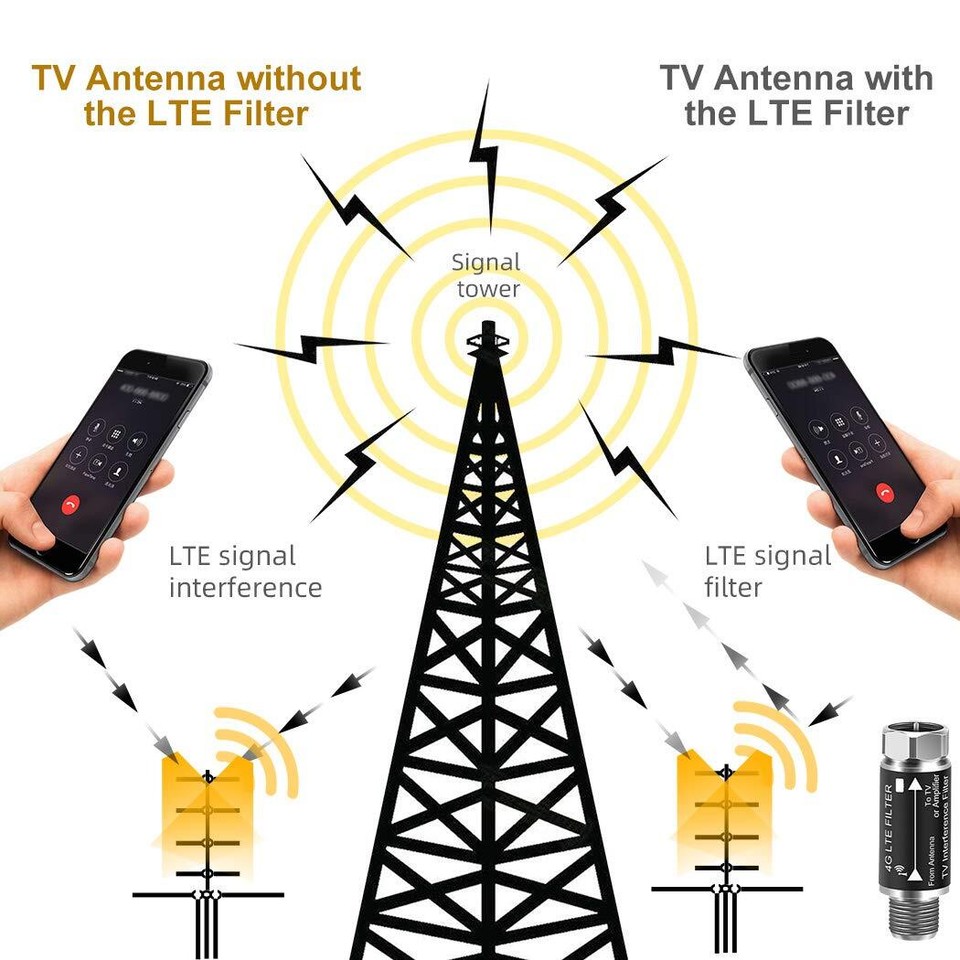 LTE Filter Improves TV Antenna Signals-Filters 4G /5G LTE for Antenna ...