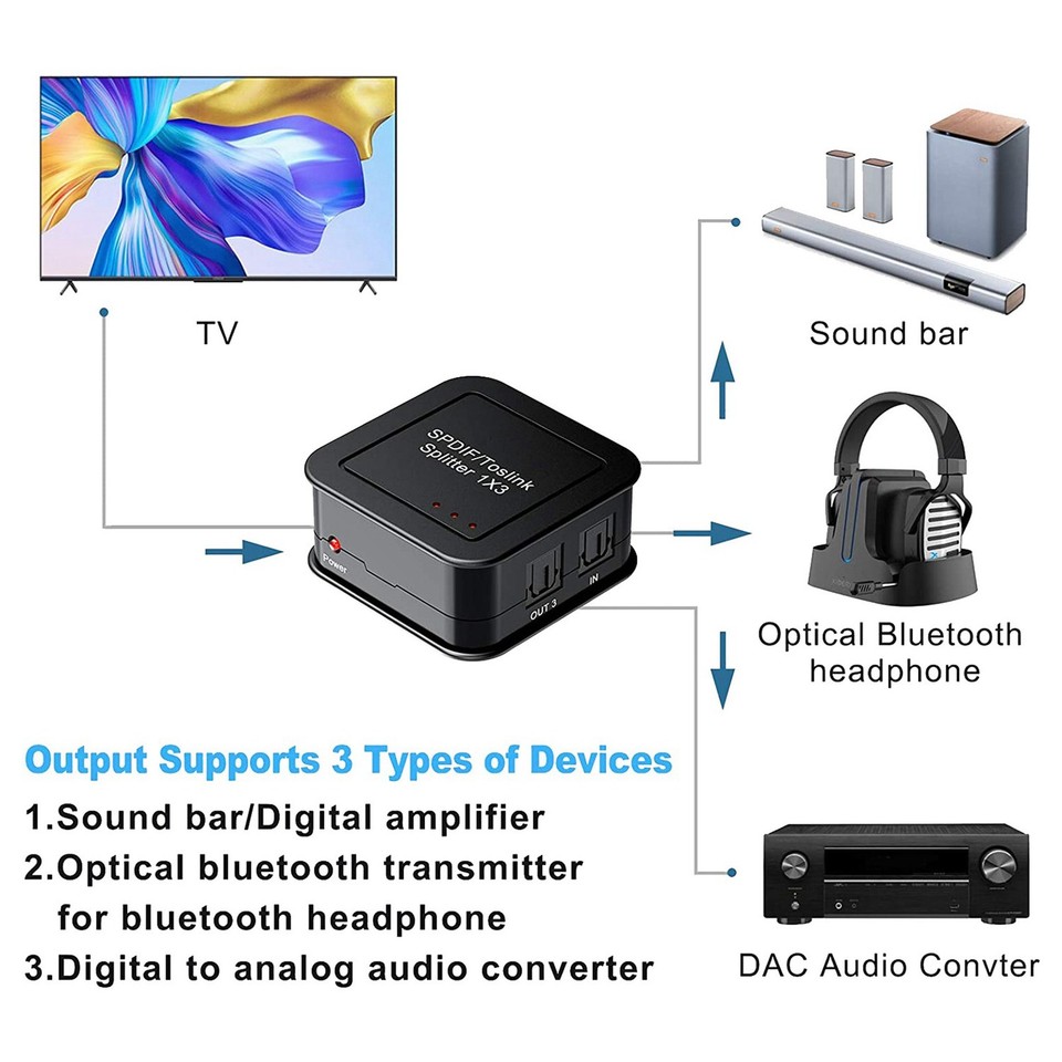 2X Digital Optical Audio 1X3 Splitter, SPDIF TOSLINK Optical Fiber ...