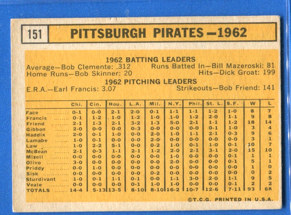 1963 Topps #151 Pittsburgh Pirates Team Card, Roberto Clemente VG-EX ...