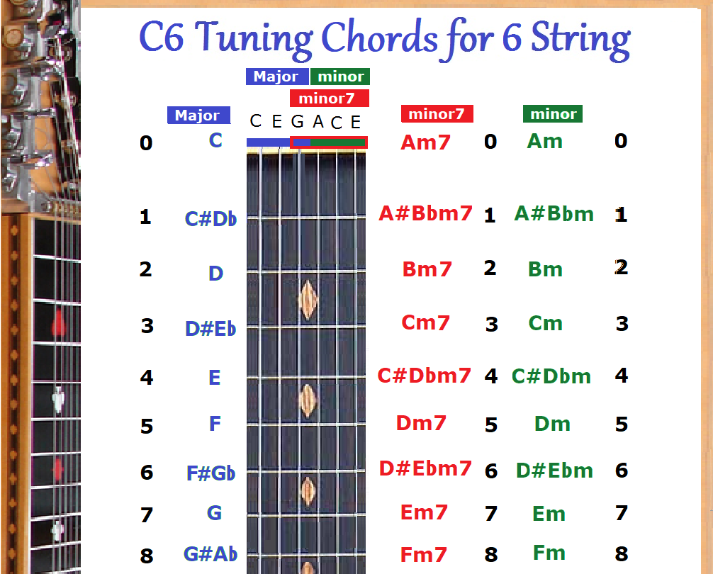 Guitar Chords C6