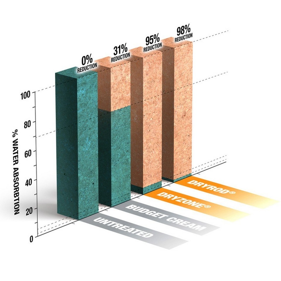 Dryrod Damp Proofing Rods DPC – Wall Rising Damp Treatment –BBA ...