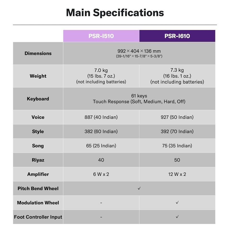 Yamaha PSR-I510 61-Key Keyboard Indian Voices Riyaz Mic Touch Response ...
