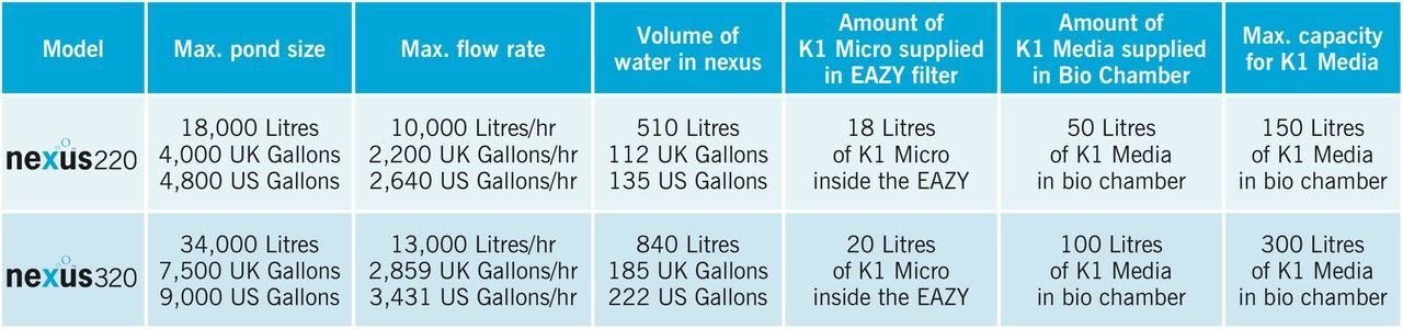 Evolution Aqua Nexus 320 Pond Filtration Systems 9000 Gal. NEXEAZ320 ...