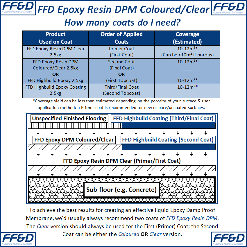 Epoxy Resin DPM 2.5kg Coloured/Clear (2 Pack) Damp Proof Floor Coating ...