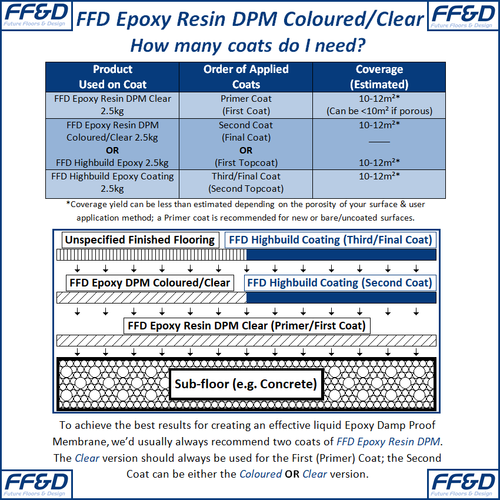 Epoxy Resin DPM 2.5kg Coloured/Clear (2 Pack) Damp Proof Floor Coating ...