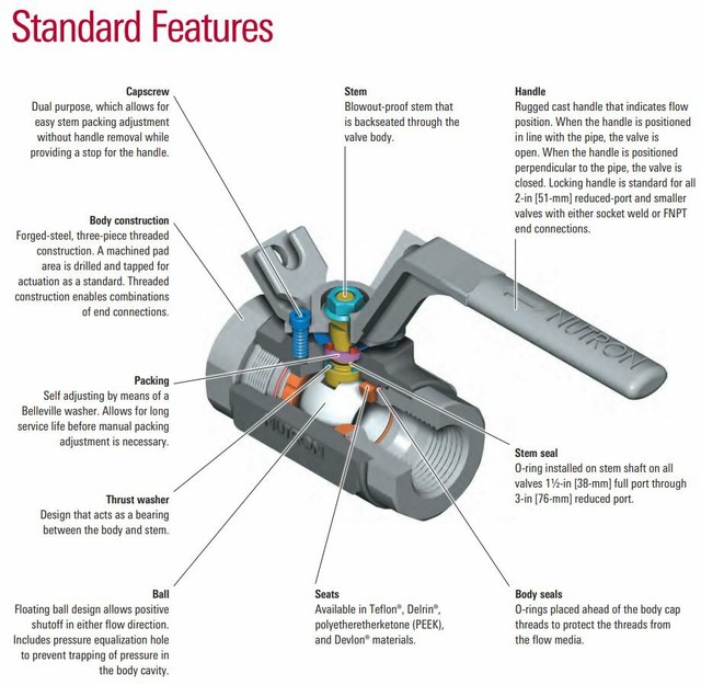 NUTRON T3 Ball Valve 1" 3000 PSI Working Pressure Female Thread Ends ...