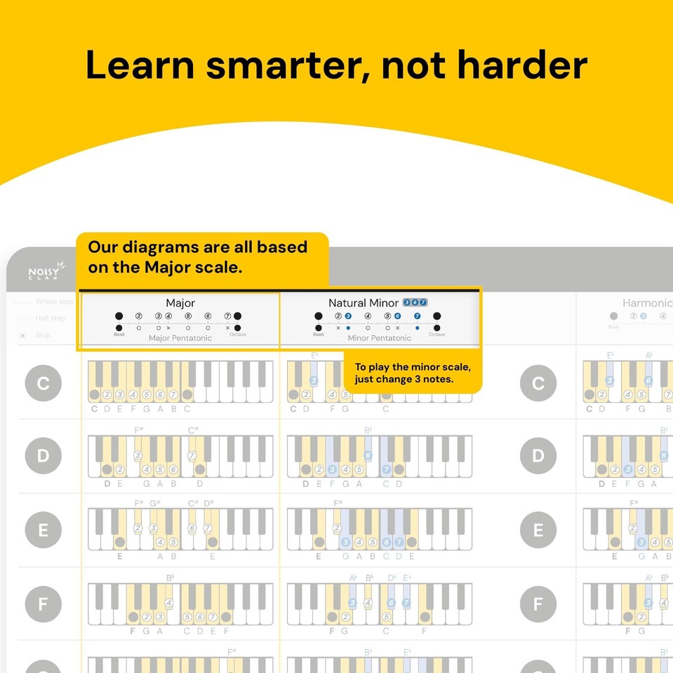 Piano Scales Major Minor Chart - Back to School Music Learning Tool ...