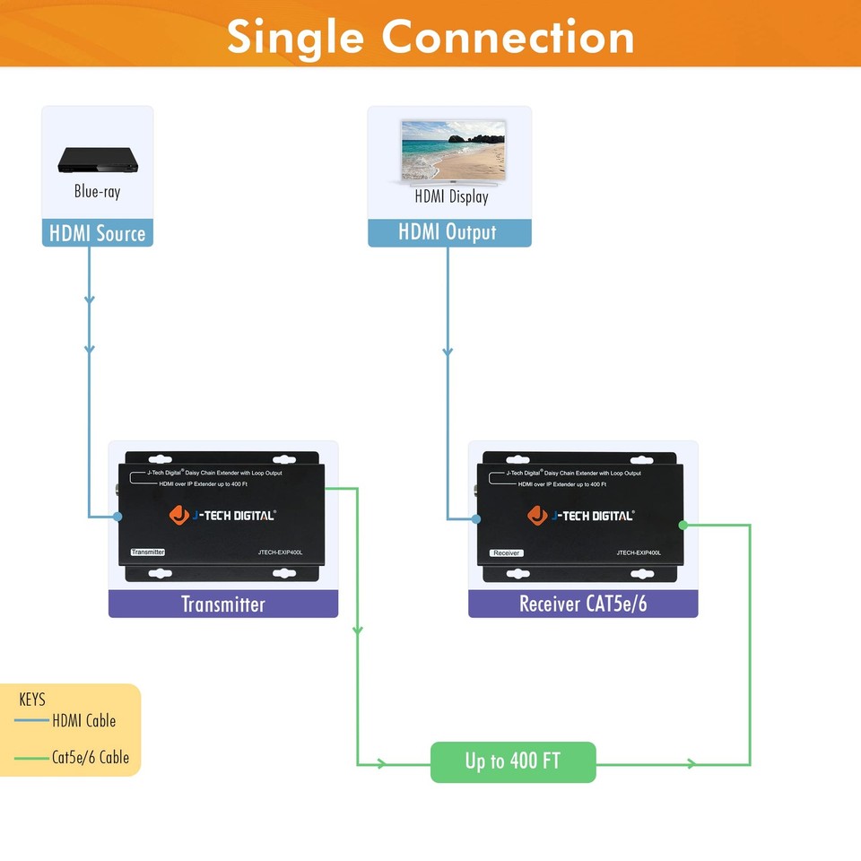 HDMI Extender Over Cat 5e/Cat6 Cable Daisy Chain Cascade to Multiple ...