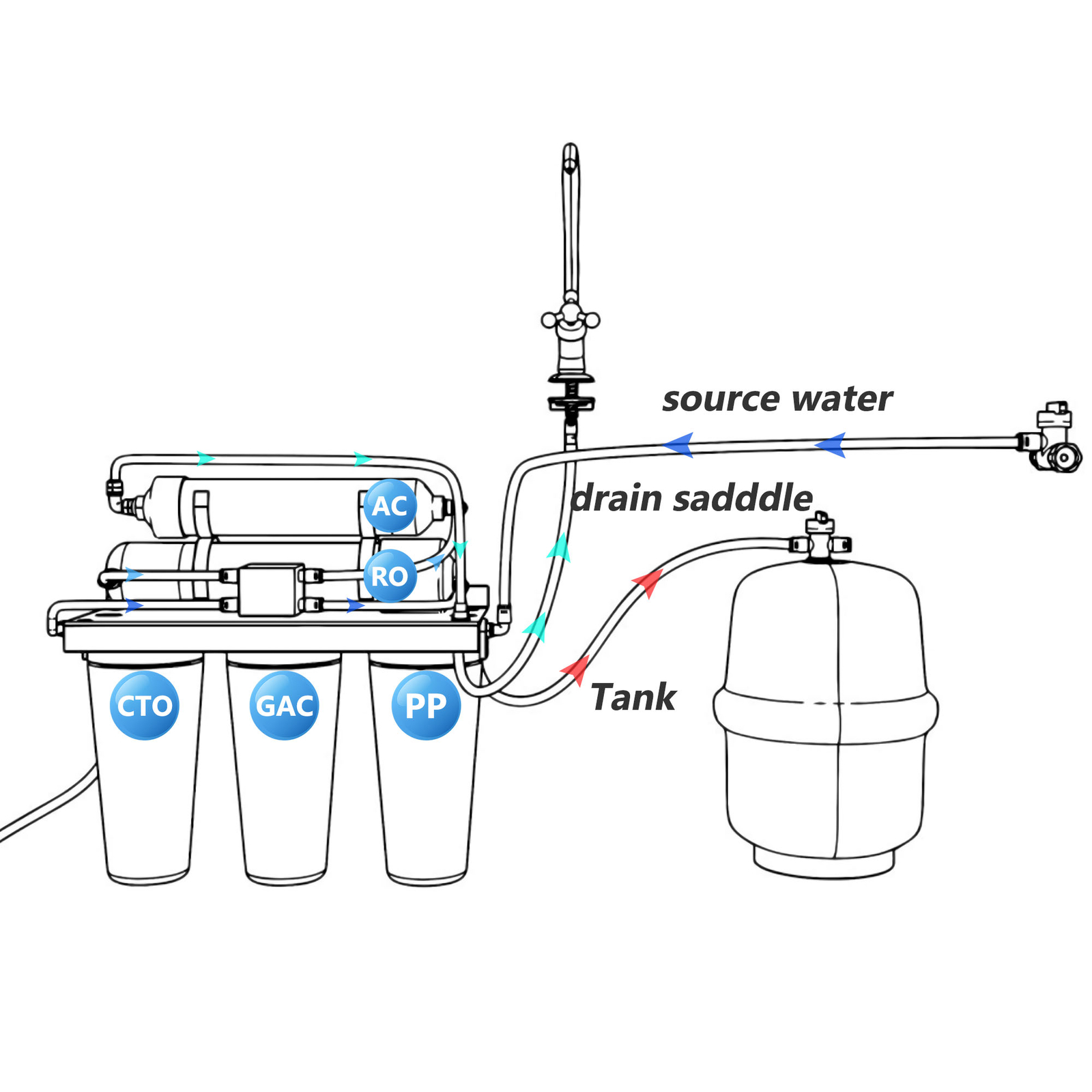 5 STAGE Water Filter System Reverse Osmosis RO Filtration Drinking 100 ...
