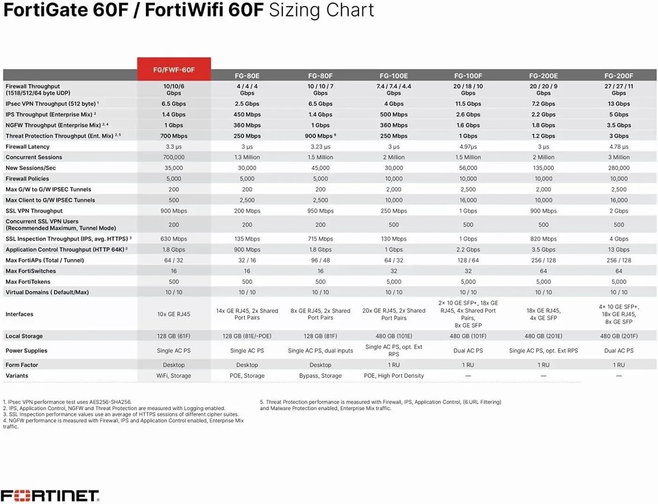 Fortinet FG-60F Fortigate-60F Network Security License Until 05/2026 ...
