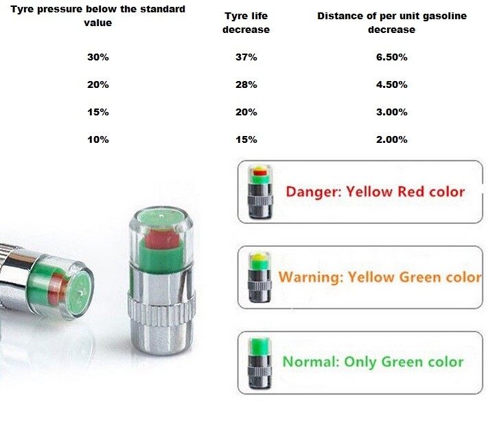 30 32 36PSI CAR TYRE PRESSURE MONITOR Valve Alert Cap Sensor Indicator ...