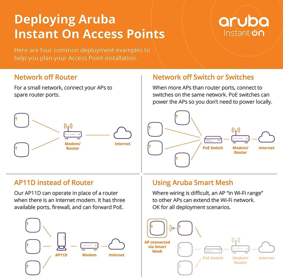 HPE Aruba Instant On AP22 (US) WiFi-6 Access Point PoE Damaged Box ...