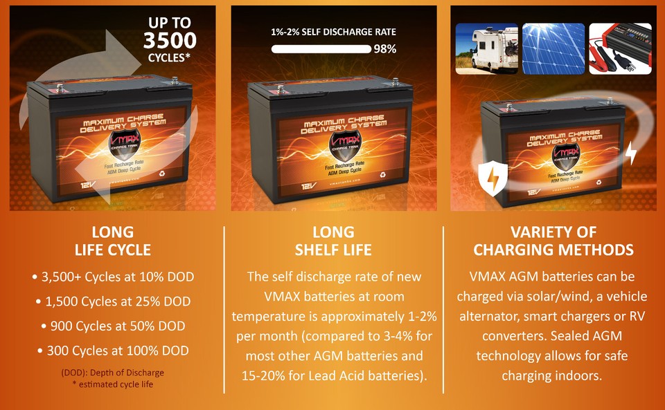 SLR100 12V 100Ah BATTERY AGM DEEP CYCLE RECHARGEABLE SEALED GROUP 27 ...
