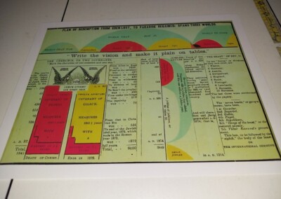 1877 Three Worlds Color Chart Plan of Redemption C.T. Russell Bible ...