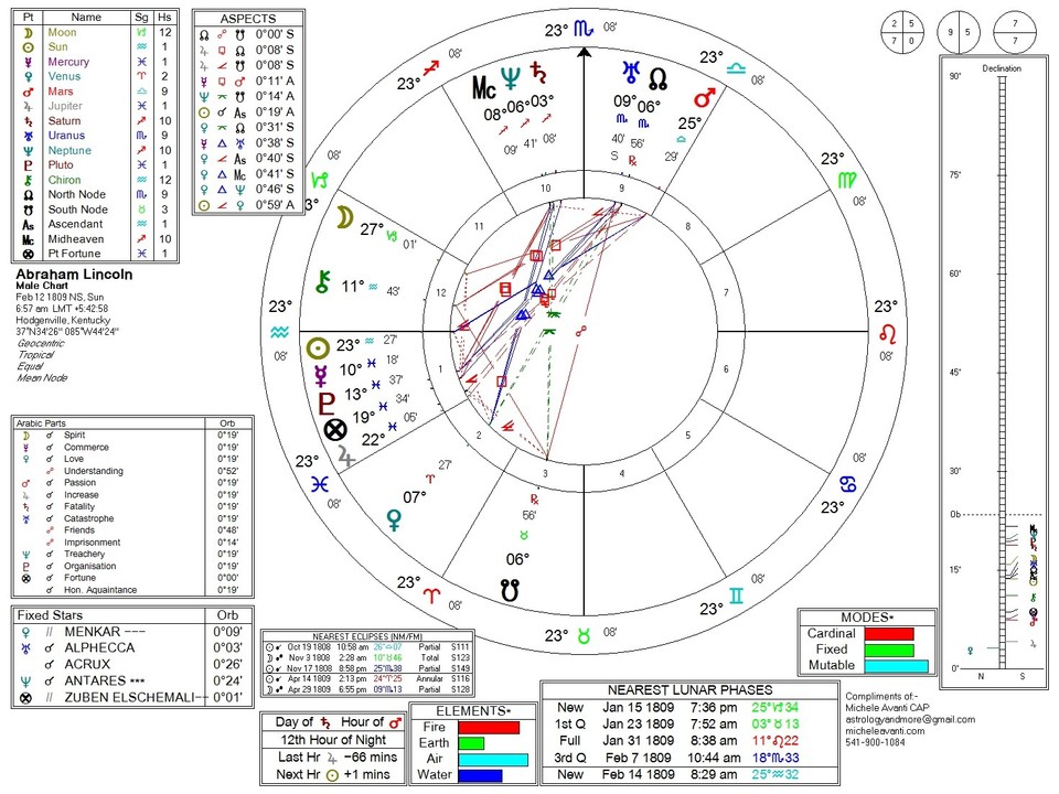 Your Personal Natal Astrology Chart Zodiac Arabic parts Fixed stars PDF ...