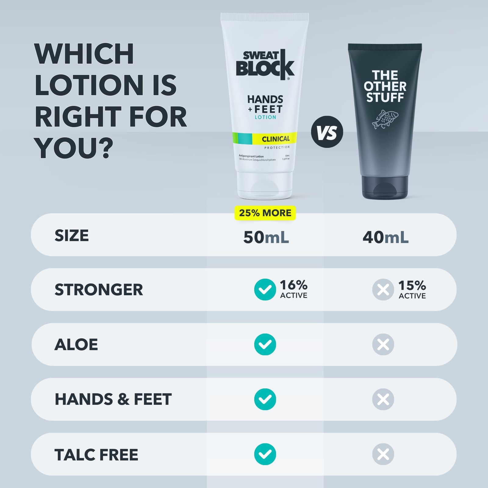 SweatBlock Antiperspirant Lotion for Hands & Feet - CLINICAL STRENGTH ...
