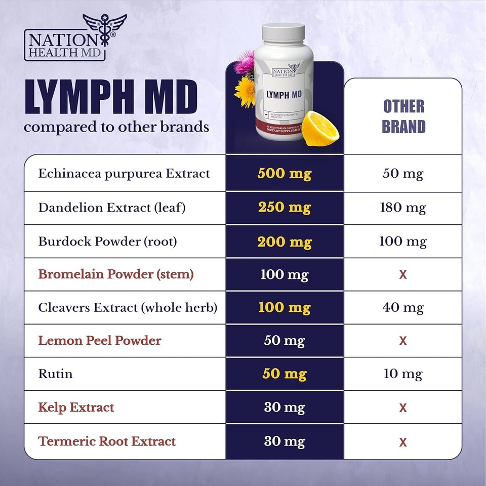 Lymph MD Lymphatic System Supplement with 9 Botanicals Dandelion ...