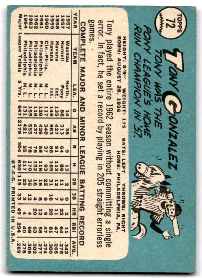 1965 Topps Tony Gonzalez Baseball Cards #72 | eBay
