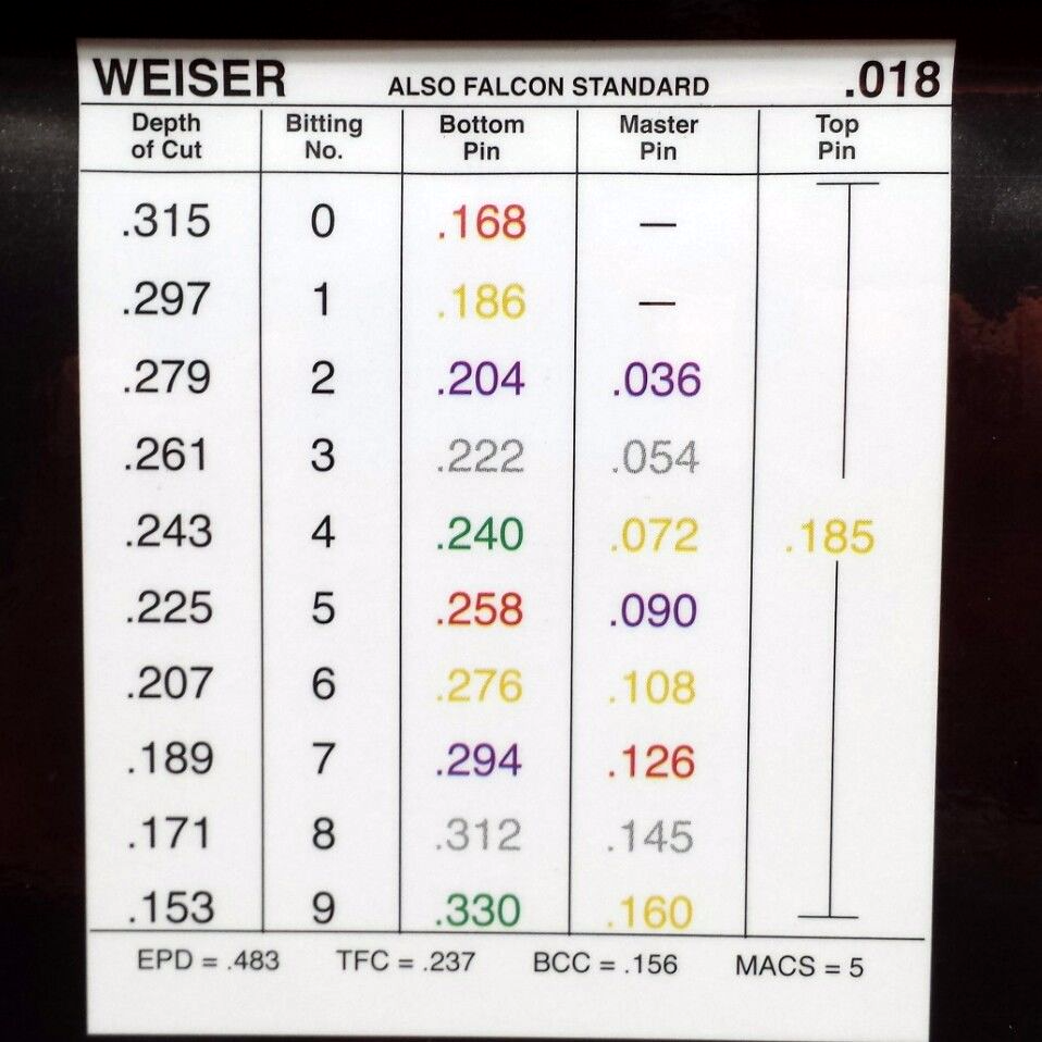 LAB Pin Lock Rekey Kit Kwikset, Schlage, Locksport. Tumblers Top Pins ...