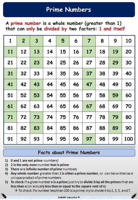 Prime numbers A4 Math Poster Laminated for KIDS- with facts and ...