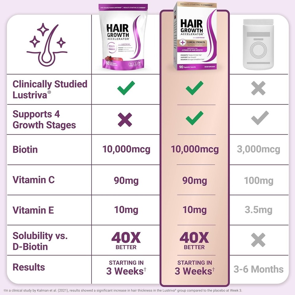 Hair Growth Soft Chews Thicker Stronger Hair 60 Mixed Berry Reduce ...