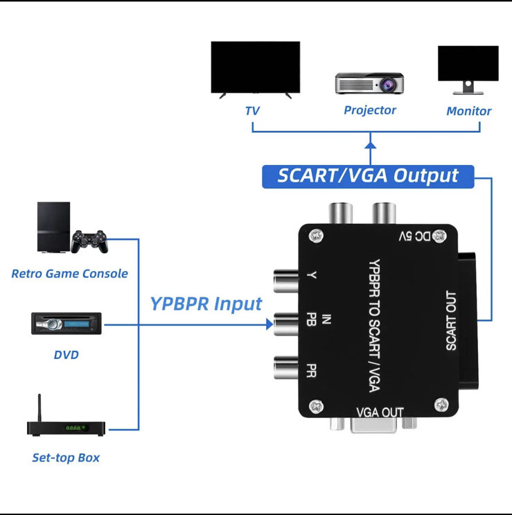 Component YPbPr to RGBS/VGA Converter for Retro Game Console/Set-top ...