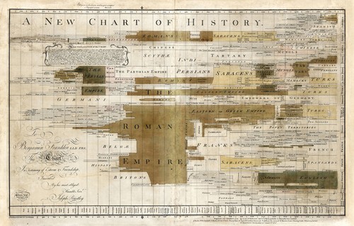 1769 Timeline New Chart of History Cartography of Time School Wall ...