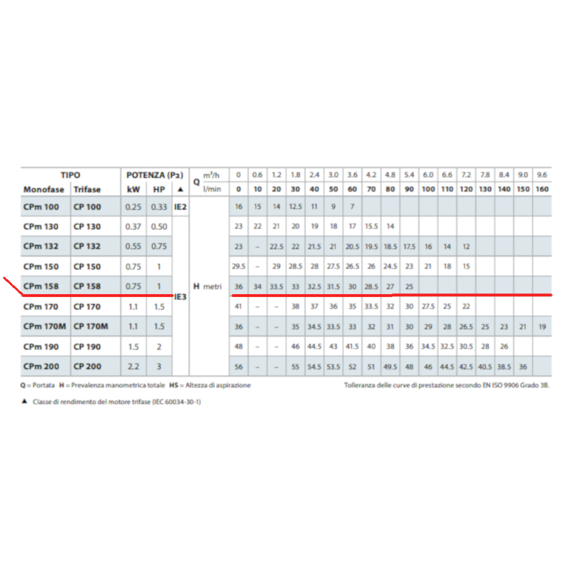 PEDROLLO ELECTRIC PUMP CENTRIFUGAL PUMP MOTOR CPM158 AUTOCLAVE TANK | eBay