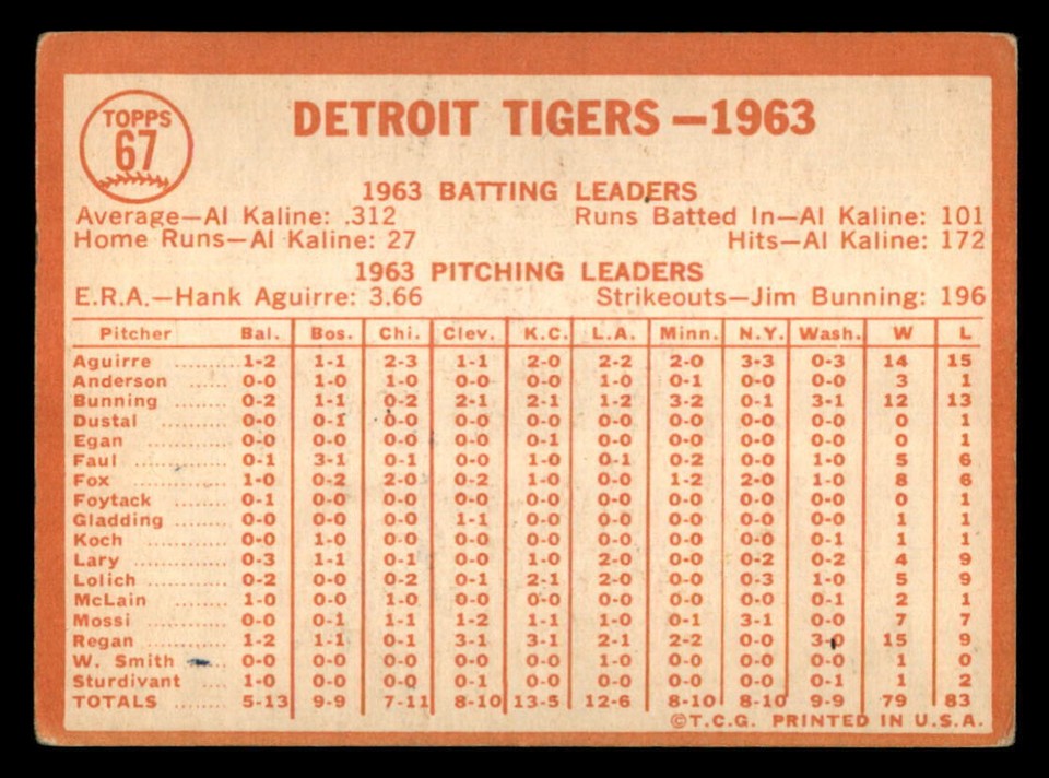 1964 Topps Baseball #67 Detroit Tigers Team Card VG (MK) | eBay