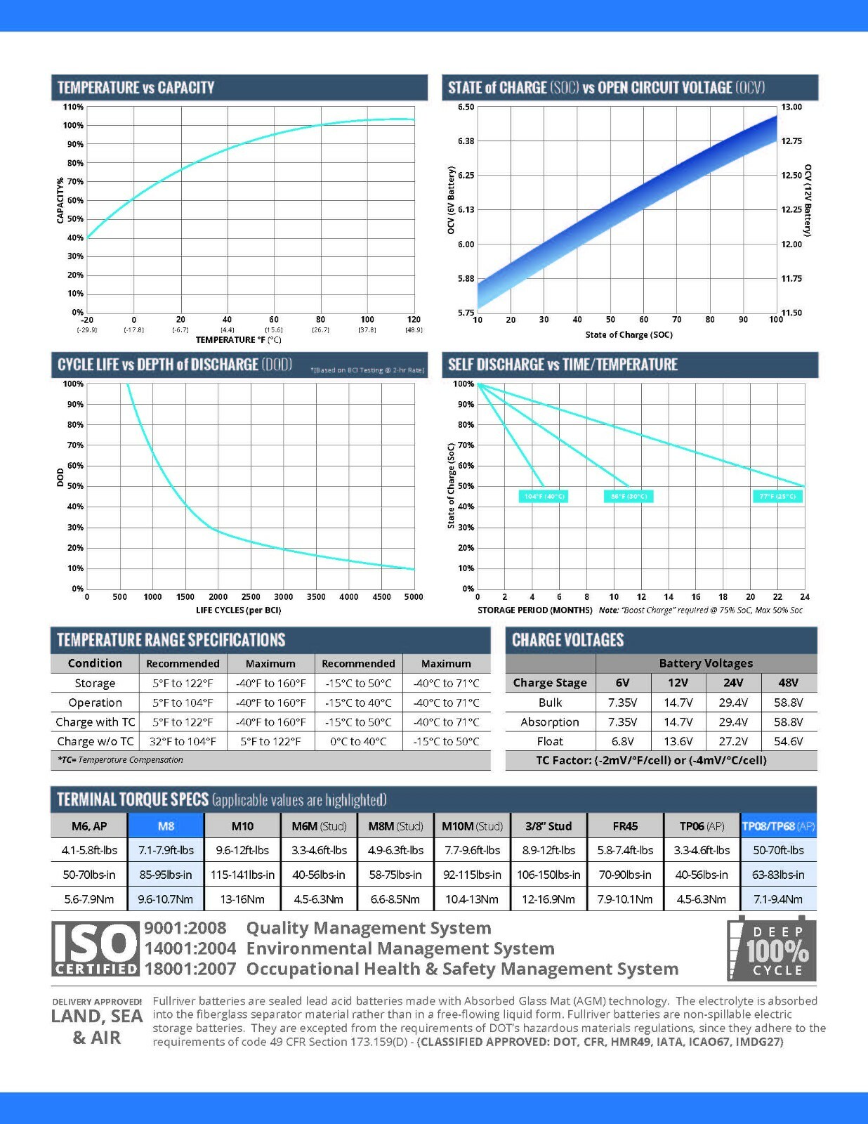 DC250-6 Fullriver Full Force AGM Deep Cycle Batteries 250AH/6V Marine ...