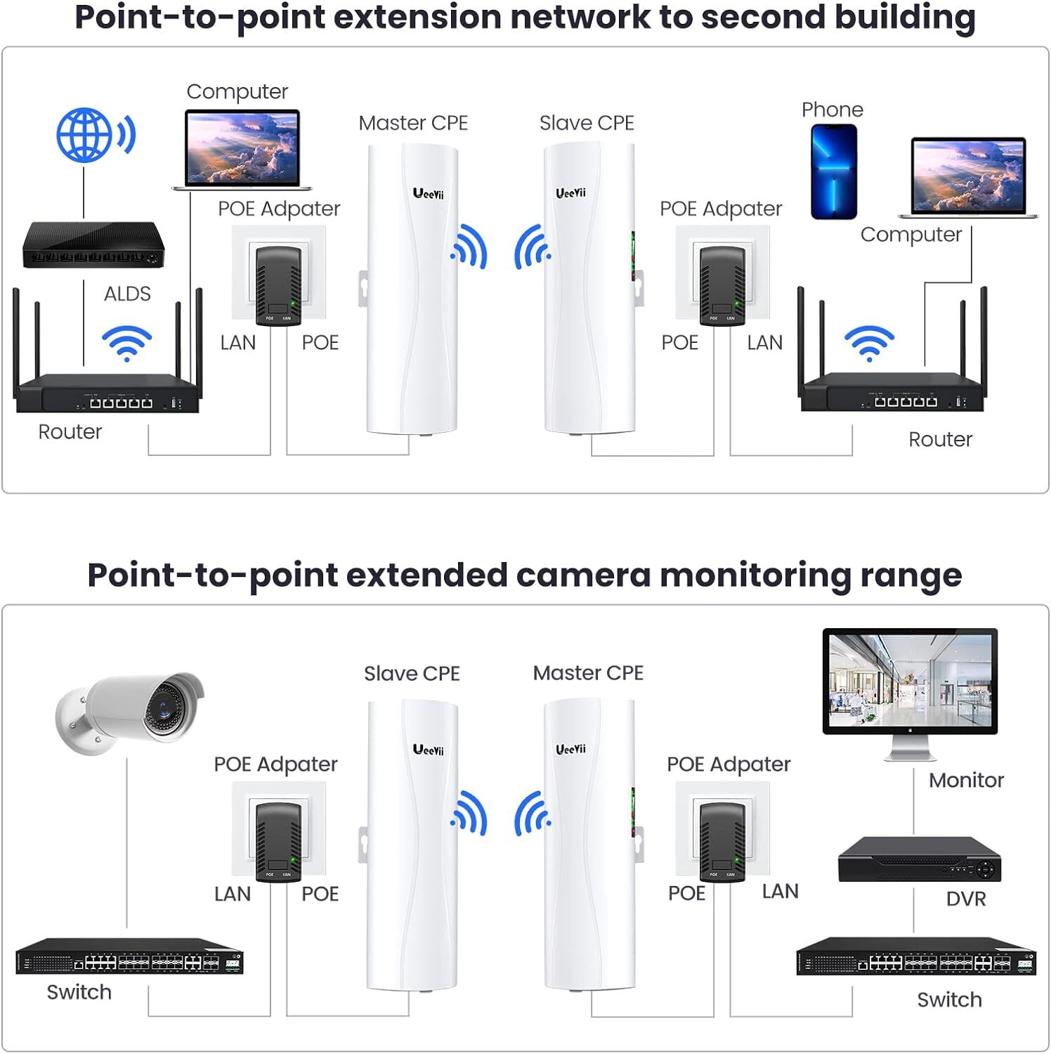 UeeVii 2 Pack Gigabit Wireless Bridge CPE688 5KM 1300Mbps WiFi Bridge ...