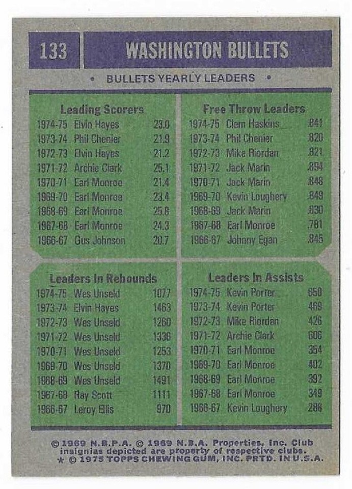 WASHINGTON BULLETS TEAM LEADERS 1975-76 Topps Basketball # 133 Hayes Ex ...
