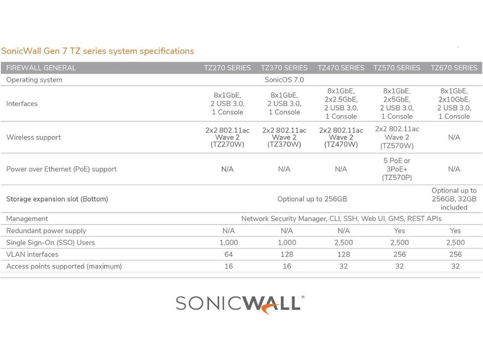 SonicWall TZ270 Secure Upgrade Plus 2YR Threat Edition (02-SSC-7309) | eBay